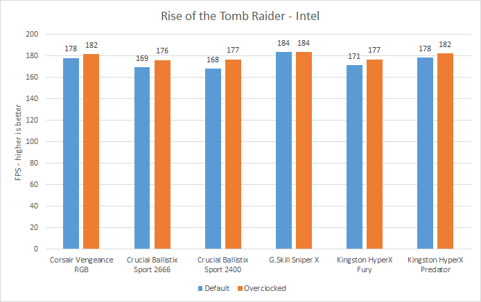 Best DDR4 RAM 2018: Our high reminiscence for gaming