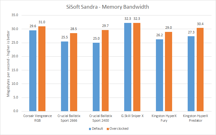 Best DDR4 RAM 2018: Our high reminiscence for gaming
