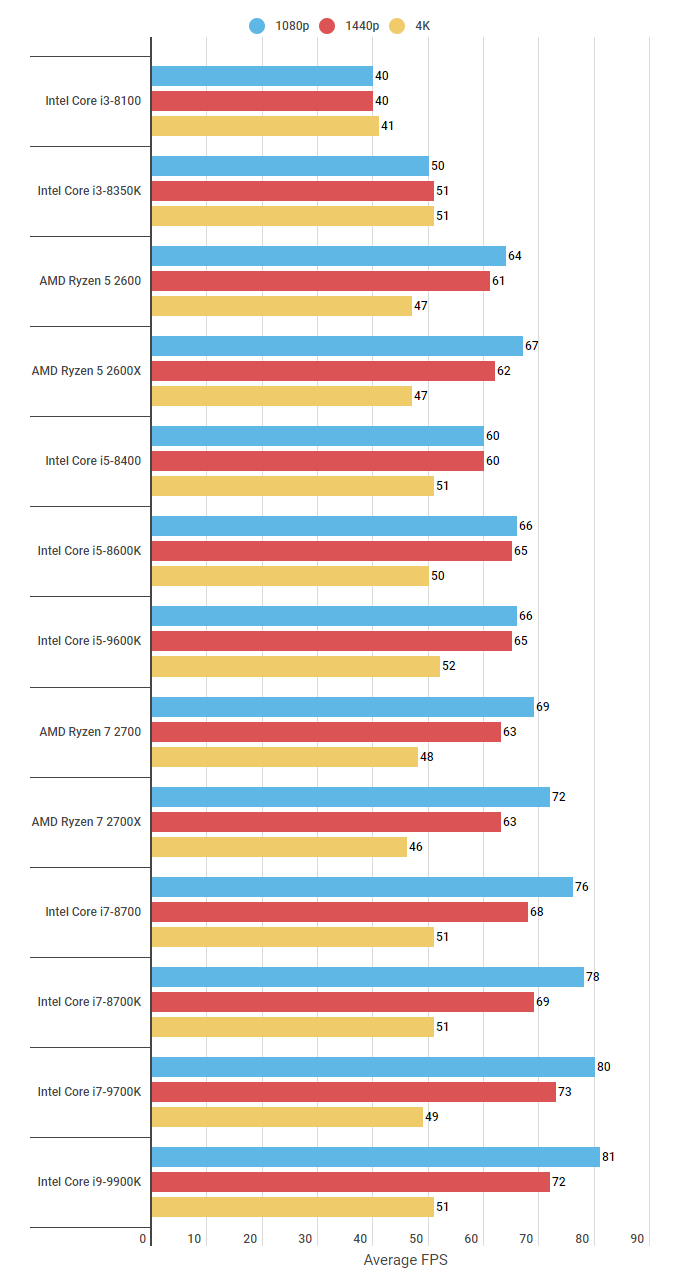 Best gaming CPU 2019: The prime AMD and Intel processors for gaming