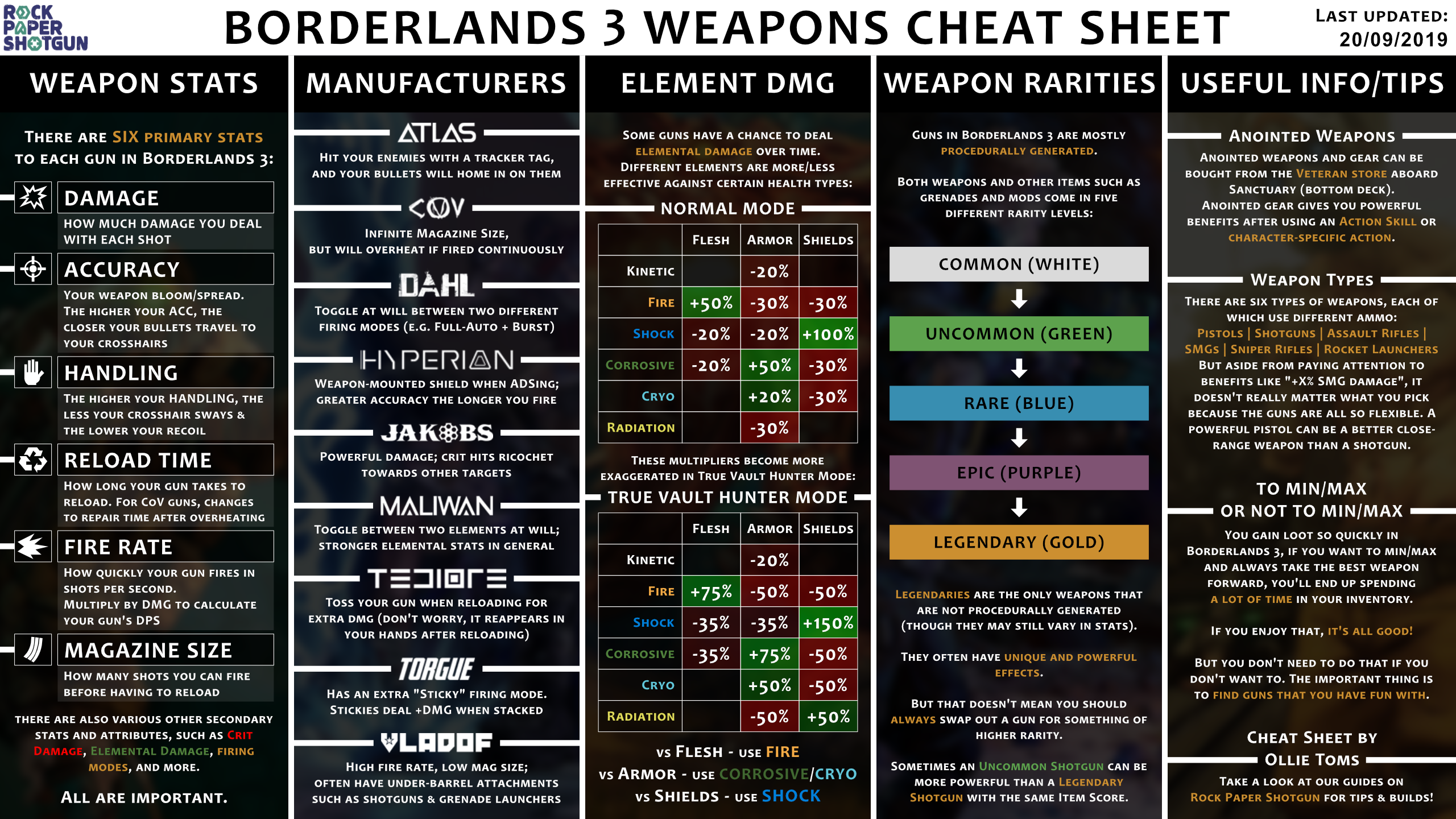 Borderlands 3 Weapons Guide Rock Paper Shotgun Borderlands 3 Weapons Guide Rock Paper Shotgun